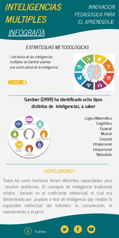 INTELIGENCIAS MULTIPLES | Genially