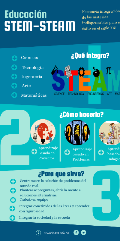 stem-steam | Genially