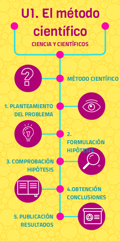U1. El método científico | Genially