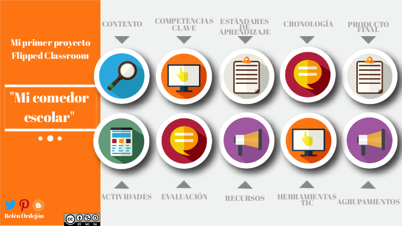 Mi primer proyecto Flipped Classroom