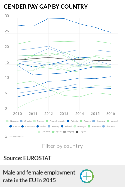 GENDER PAY GAP. | Genially