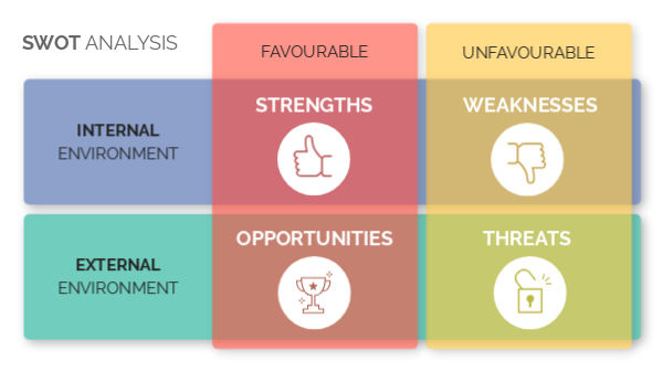 SWOT