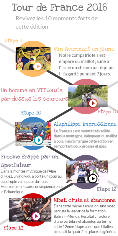 Moments forts TDF 2018 | Genially