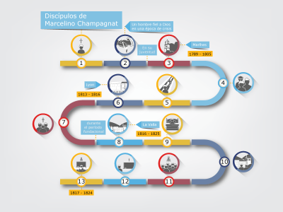 Discípulos de Marcelino Champagnat | Genially