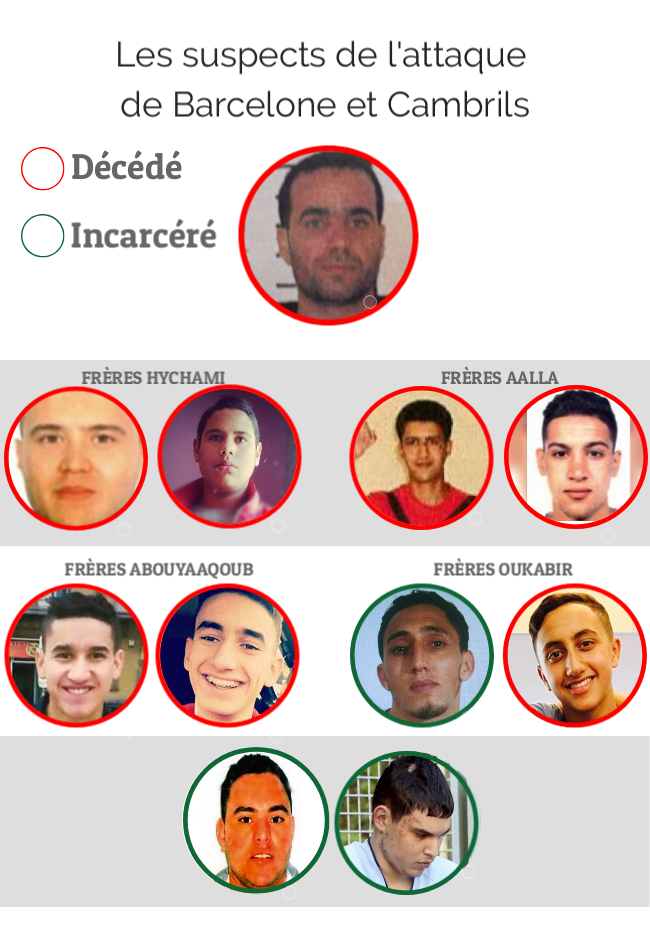 Les suspects de l'attaque de Barcelone | Genially
