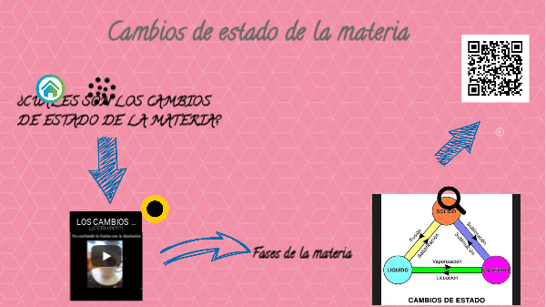 cambios de estado de la materia | Genially