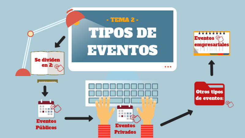 2-Tipos de Eventos | Genially
