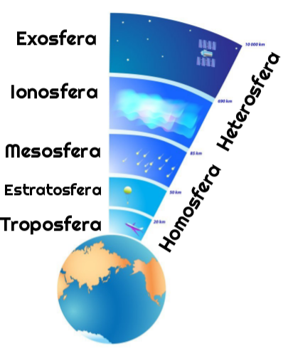 Atmosfera | Genially