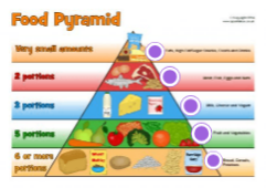 FOOD PYRAMID | Genially