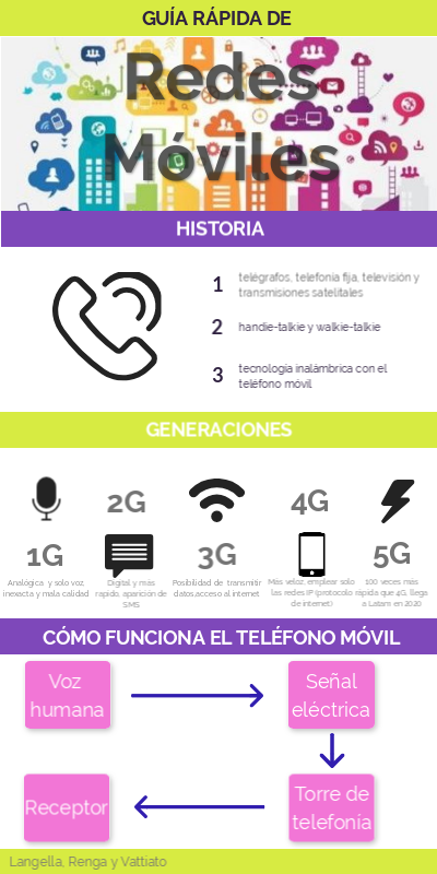 TP Redes: 3G,4G y 5G -Infografía | Genially