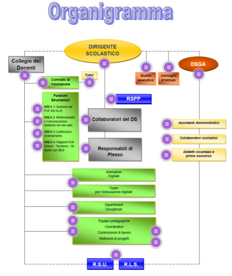 Funzionigramma | Genially