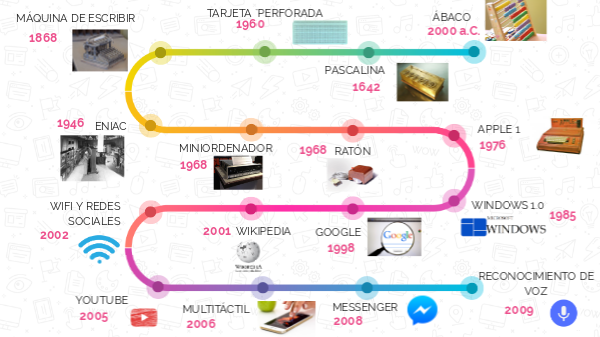 Historia de la informática | Genially