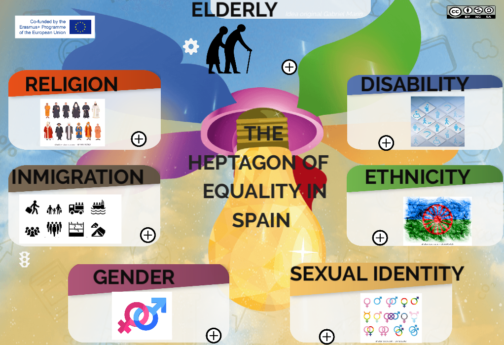 THE HEPTAGON OF EQUALITY
