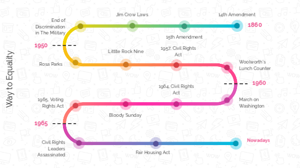 Civil Rights | Genially