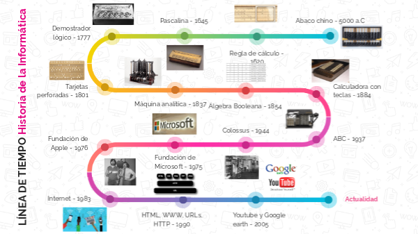 Linea del tiempo Historia de la Informatica