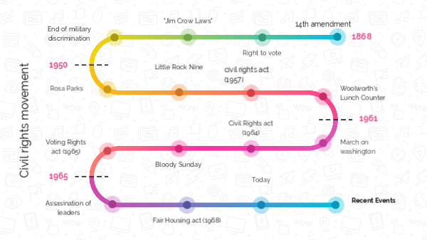 Civil Rights Movement | Genially