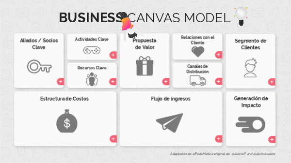 Business Canvas Model | Genially