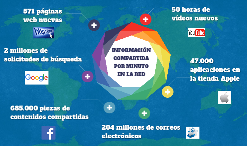 INFORMACIÓN COMPARTIDA POR MINUTO EN LA RED