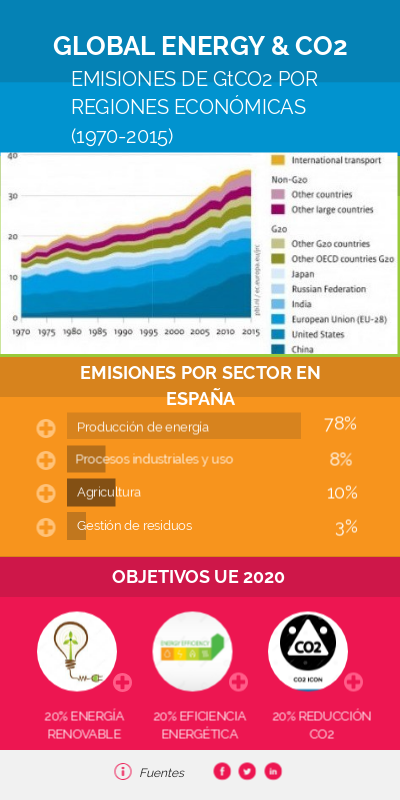 ENERGÍA Y CO2 | Genially