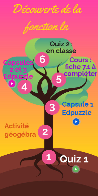 Découverte fonction ln | Genially