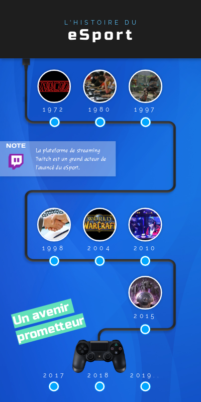 la timeline du esport | Genially