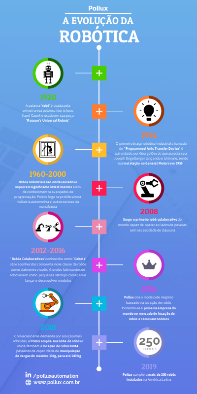 A EVOLUÇÃO DA ROBÓTICA | Genially