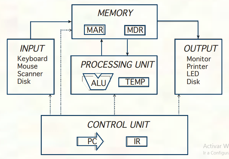 Modelo Von Neumann
