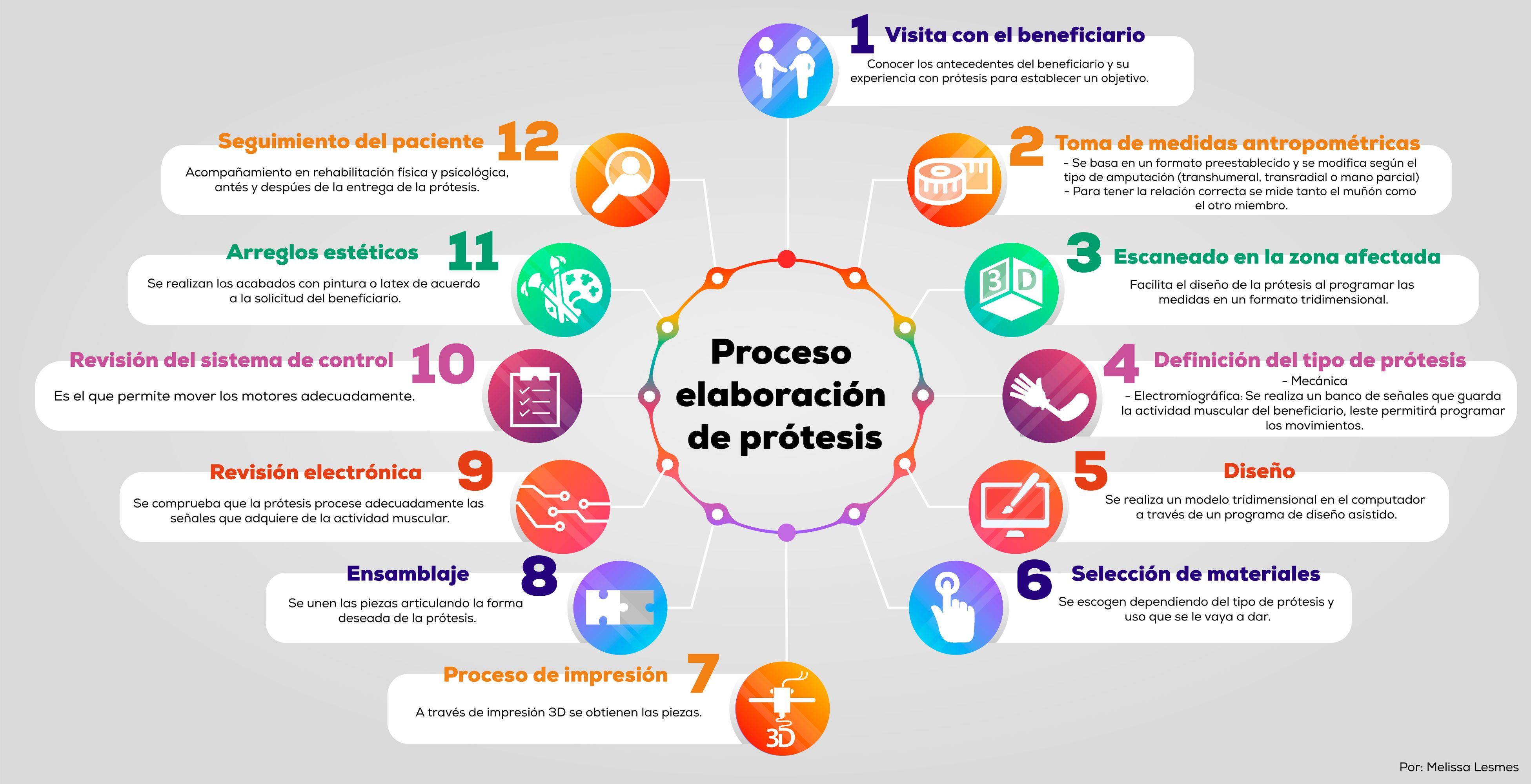 Infografia pasos | Genially