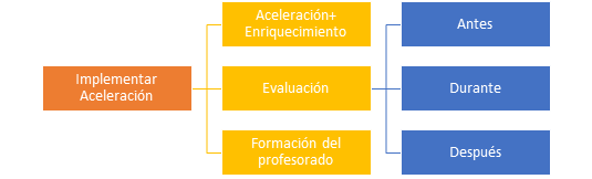 Aceleración