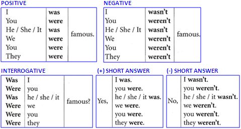 PAST SIMPLE: VERB TO BE | Genially