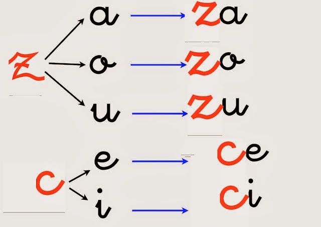 Uso de c y z | Genially