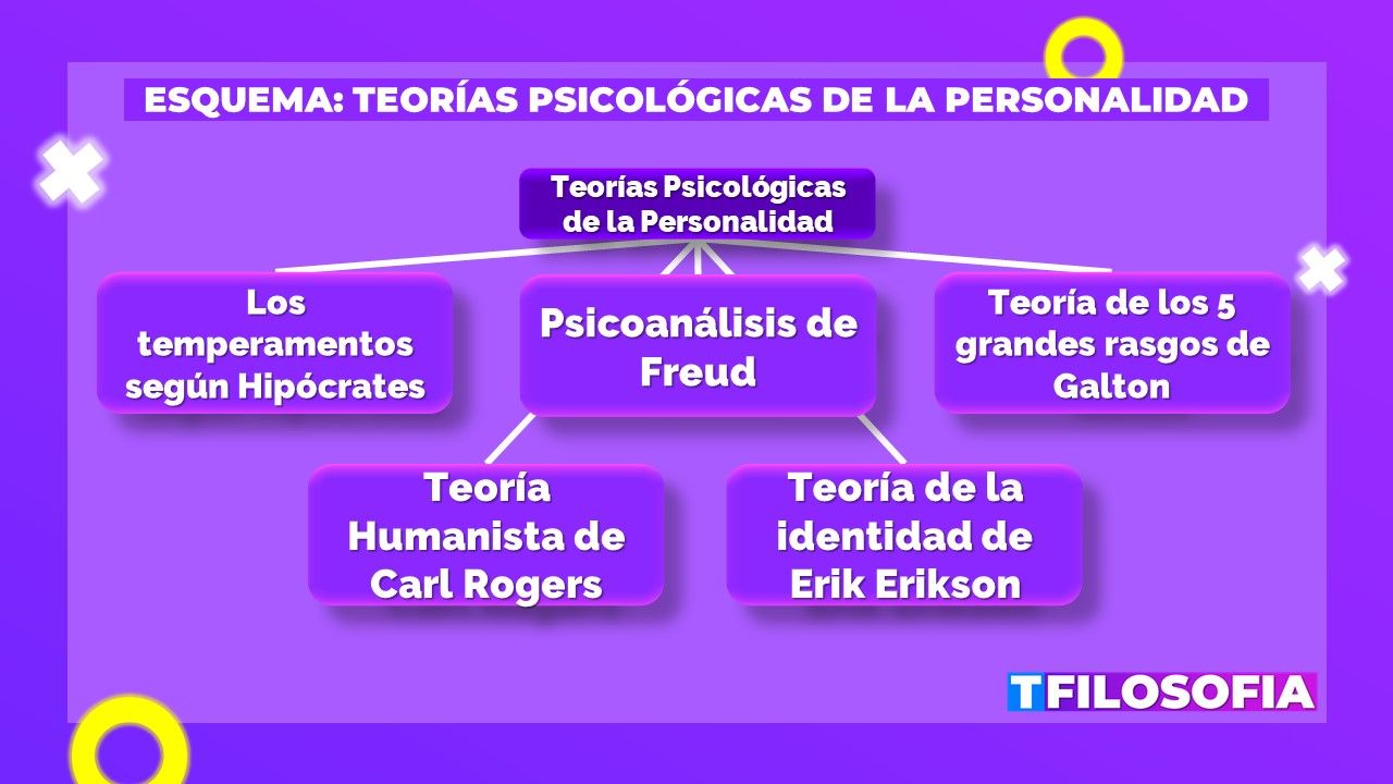 Teorías Psicológicas de la Personalidad | Esquema TFilosofía | Genially