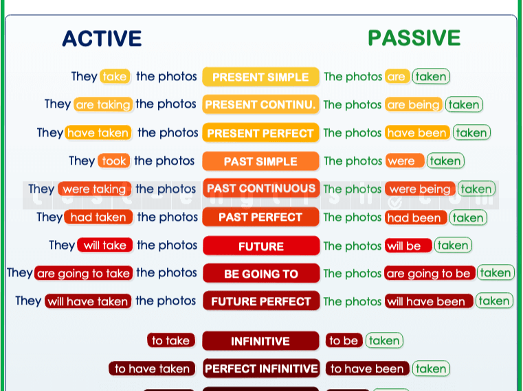 The Passive Voice | Genially