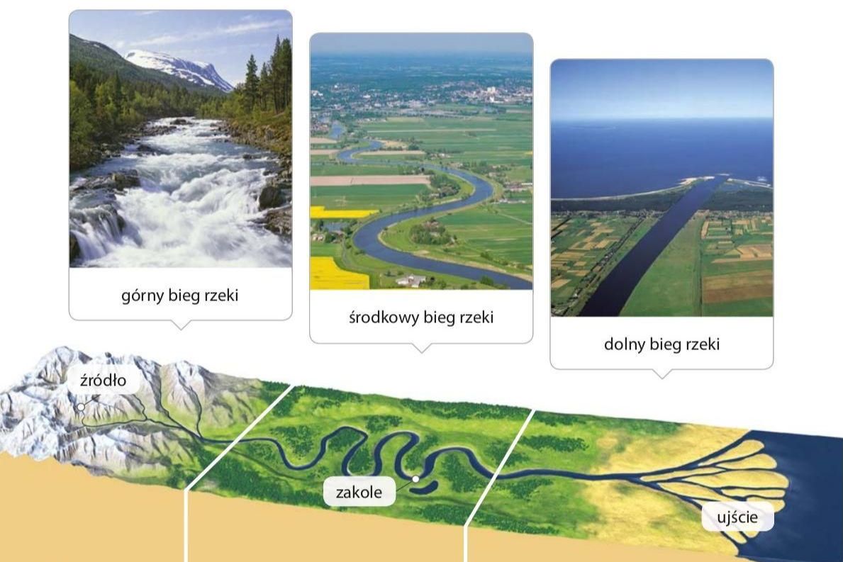 Z biegiem rzeki | Genially