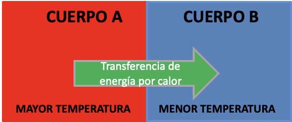 Temperatura y calor | Genially