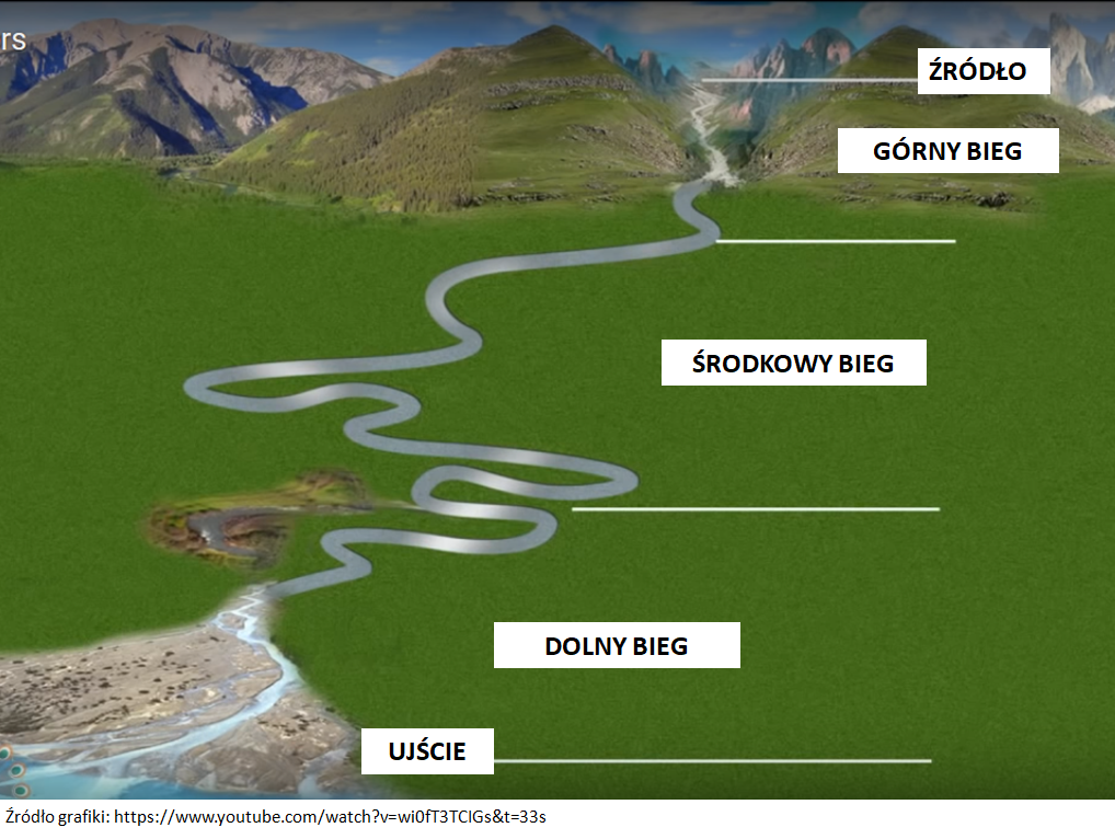 Z biegiem rzeki | Genially
