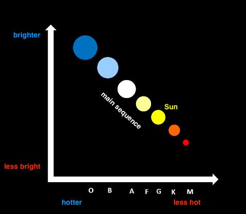 H-R Diagram | Genially