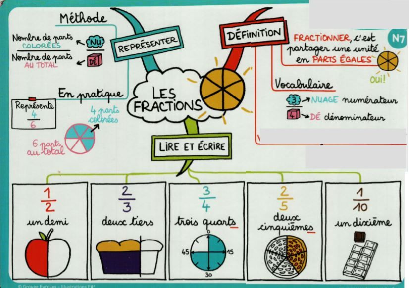Les fractions simples | Genially