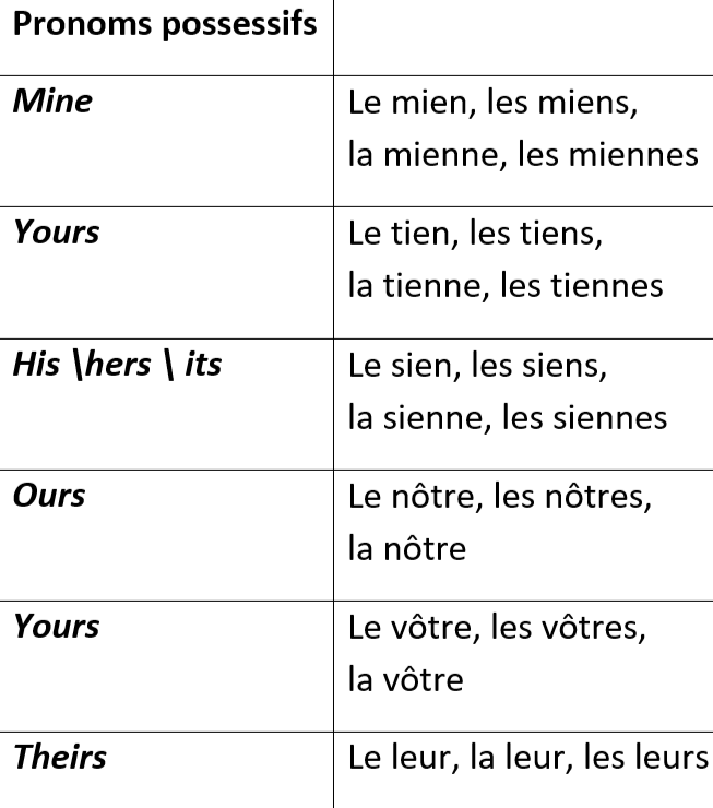 Pronoms Possessifs | Genially