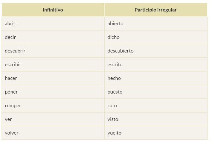INFOGRAFÍA PRETÉRITO PERFECTO COMPUESTO | Genially