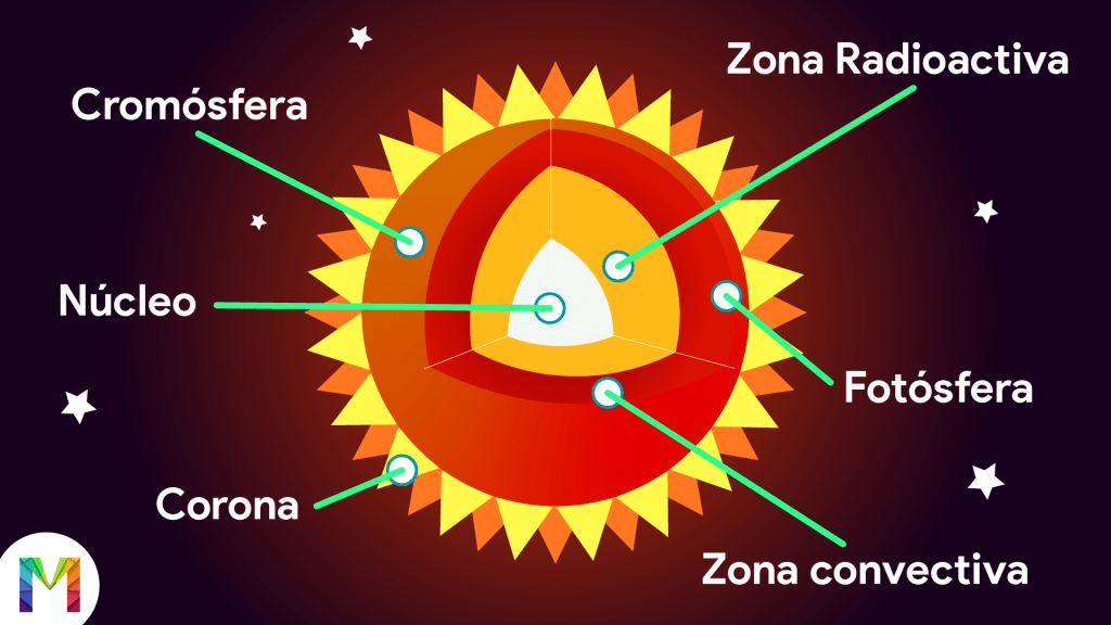 Actividad referente a las Capas del Sol | Genially