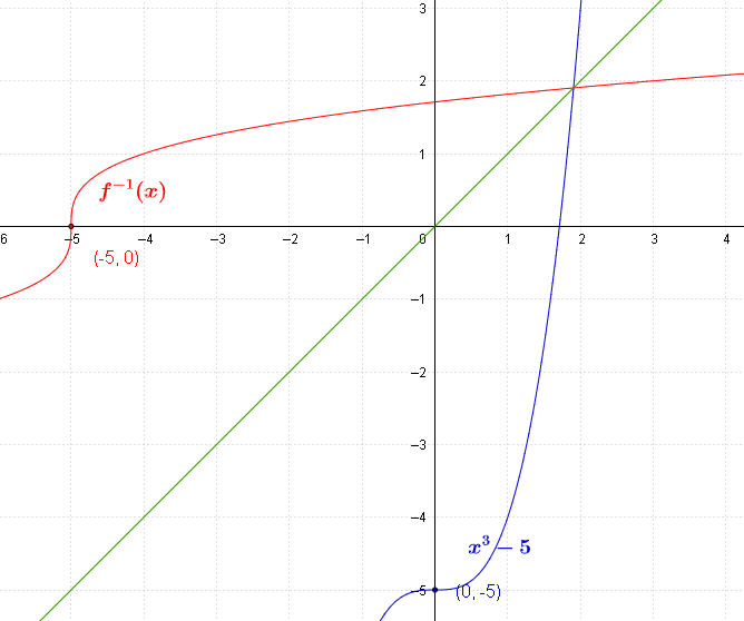 Función Inversa | Genially