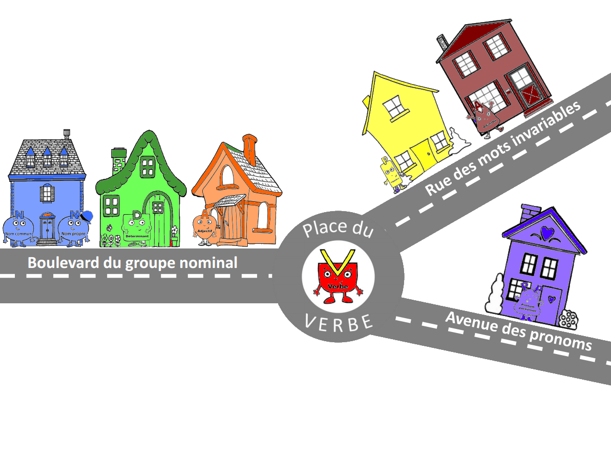 grammaire | Genially