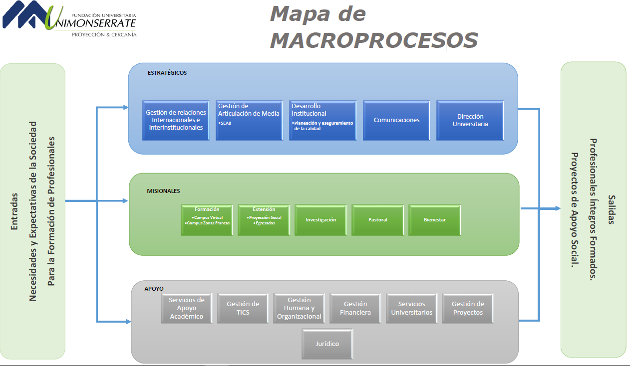 Estructura Macroprocesos | Genially